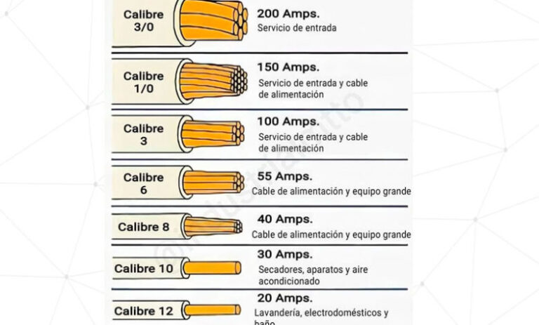 Descubre cuántos amperes puede soportar el calibre 10 y evita problemas ...
