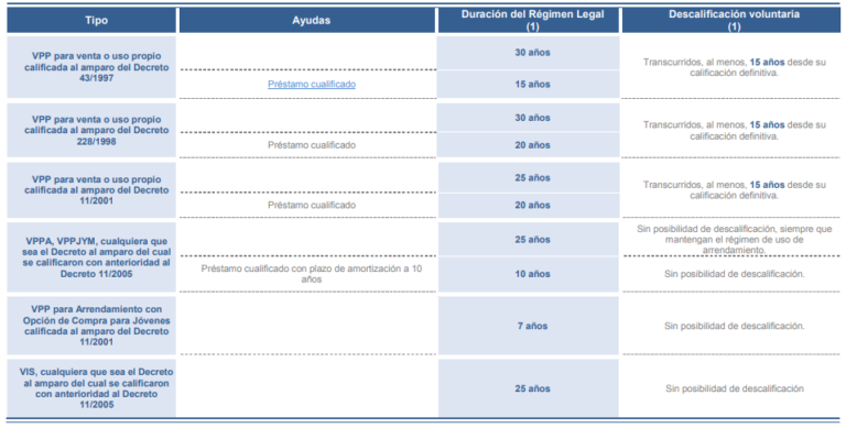 Descubre cuánto cuesta descalificar una vivienda de VPO y ahorra dinero ...