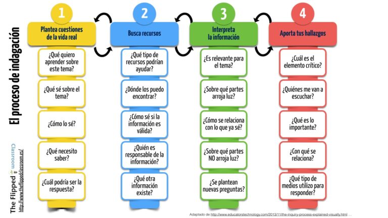 Descubre 5 técnicas infalibles para formular preguntas estratégicas y enriquecer tu investigación
