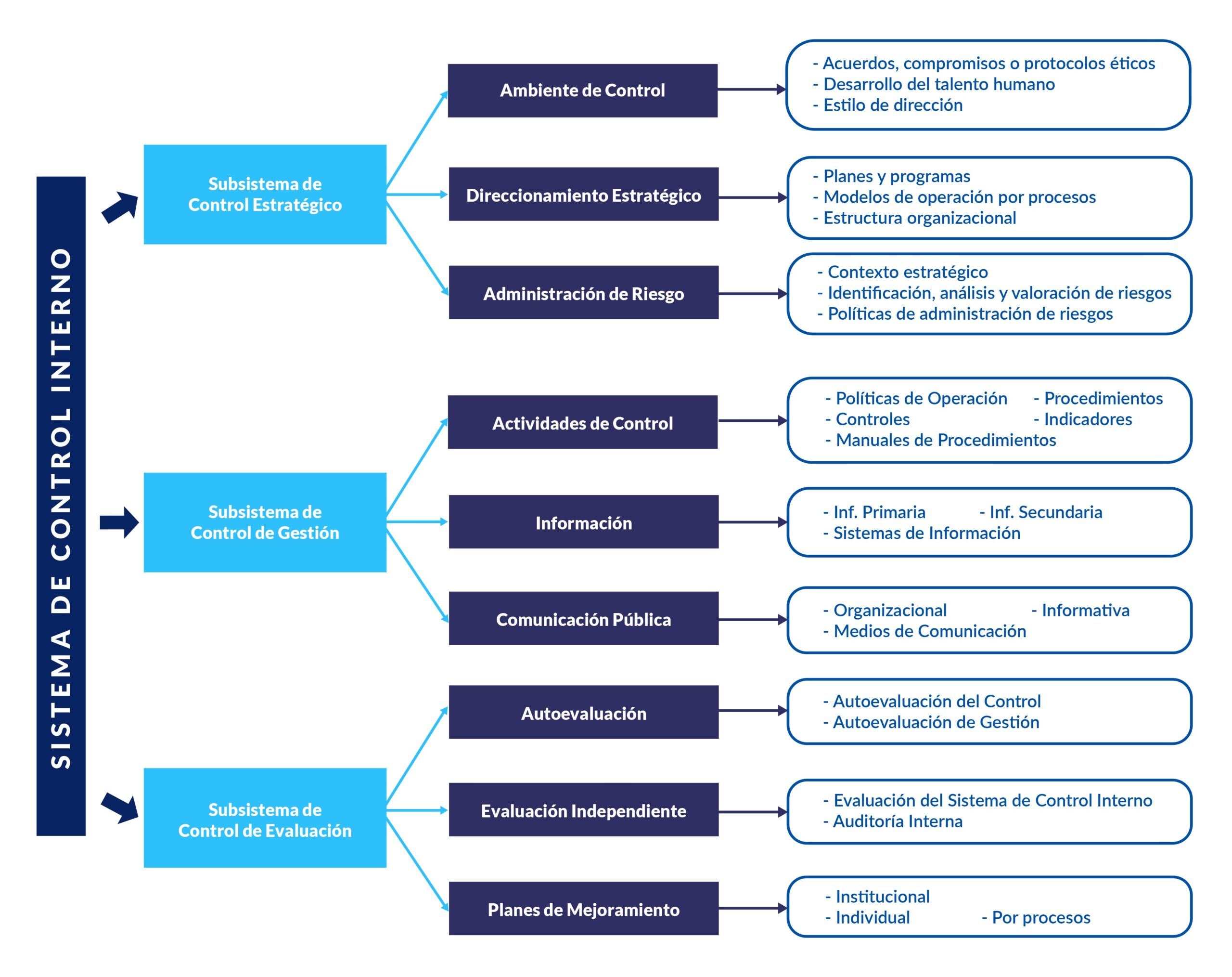 Descubre qué es el Sistema de Control Interno y cómo te beneficia