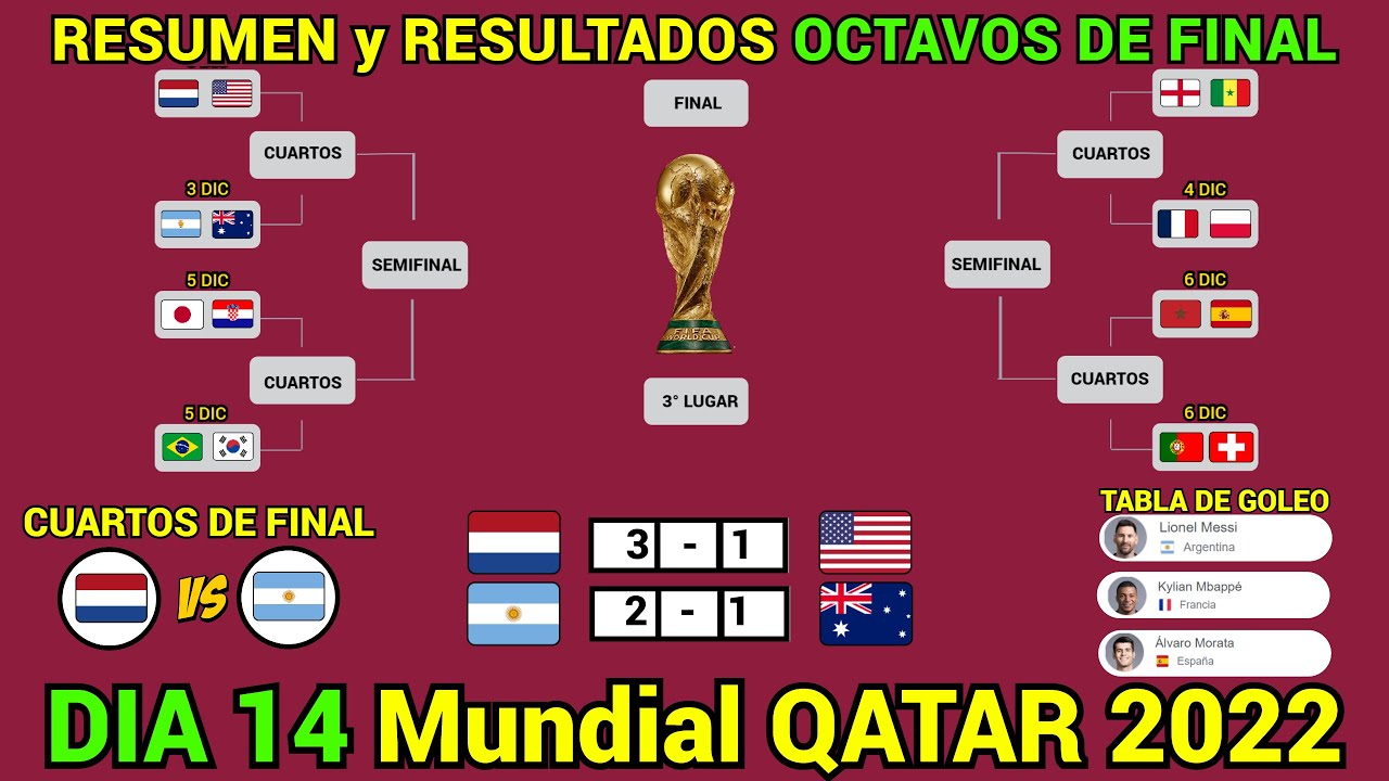 Octavos de final del mundial: descubre qué equipos avanzan en la gran competición