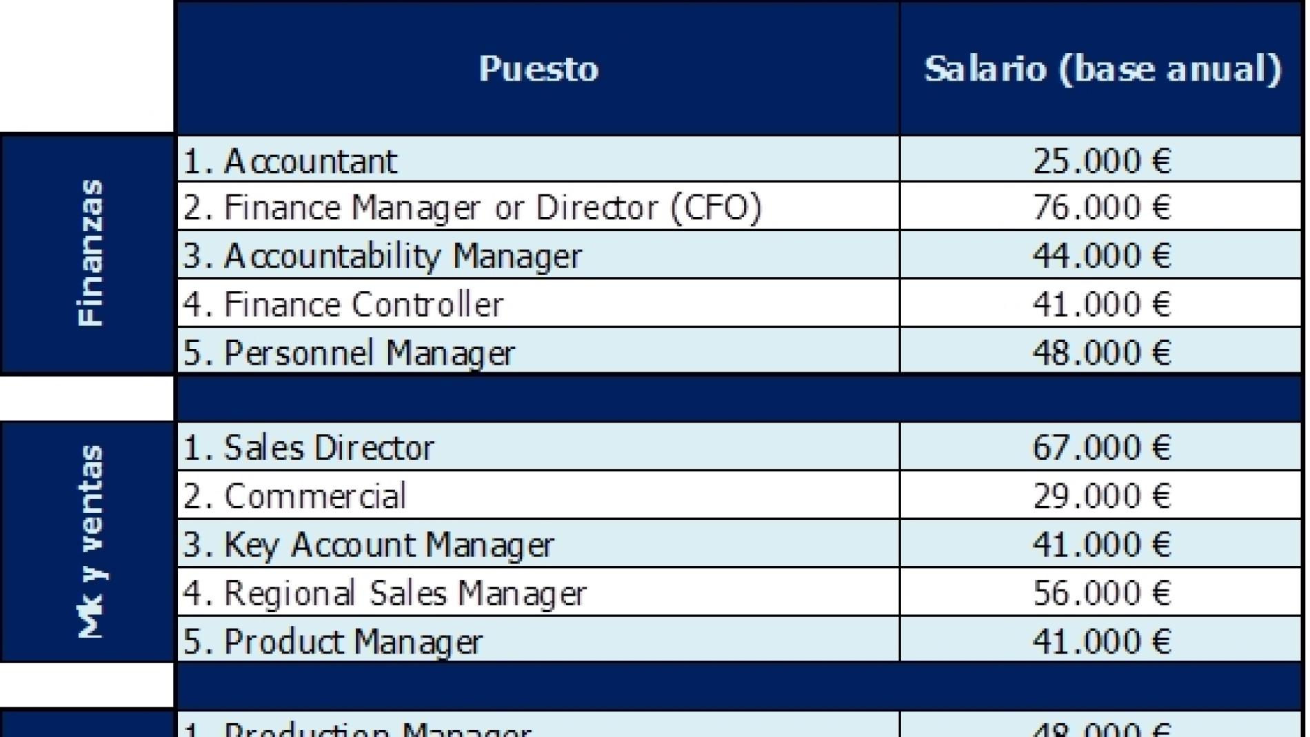 Cuánto gana un contable en España: Descubre los impresionantes salarios ...