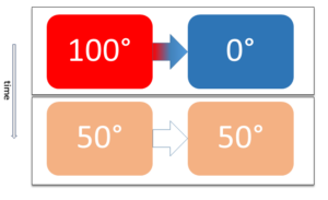 ¡Descubre cuántos grados centígrados corresponde a 100 Fahrenheit y ...